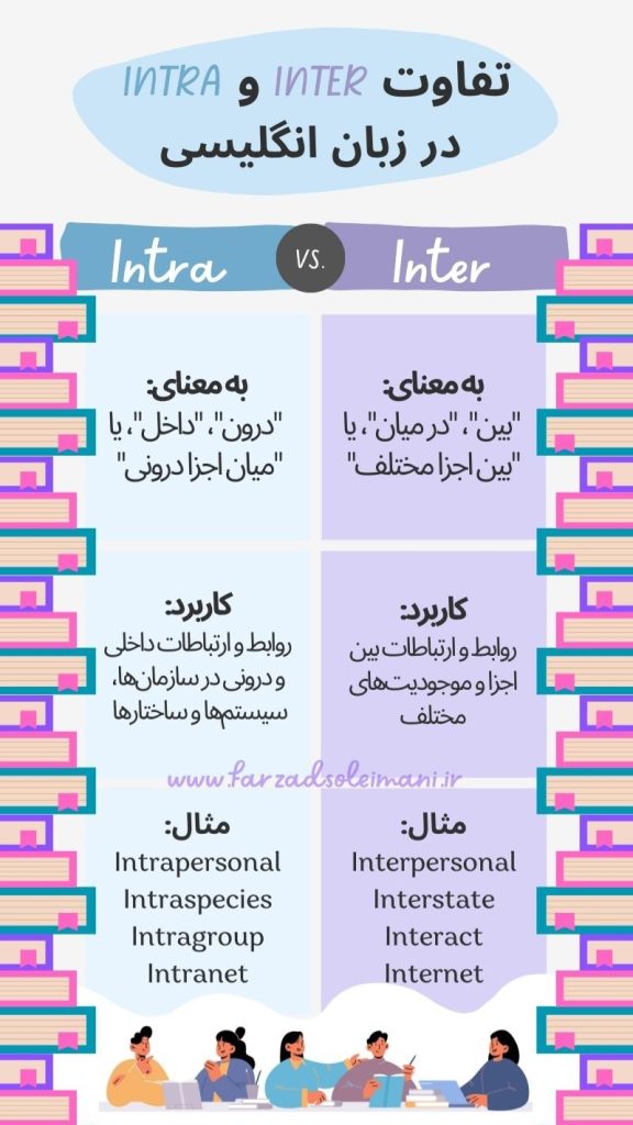 تفاوت Inter و Intra در زبان انگلیسی + مثال | آکادمی فرزاد